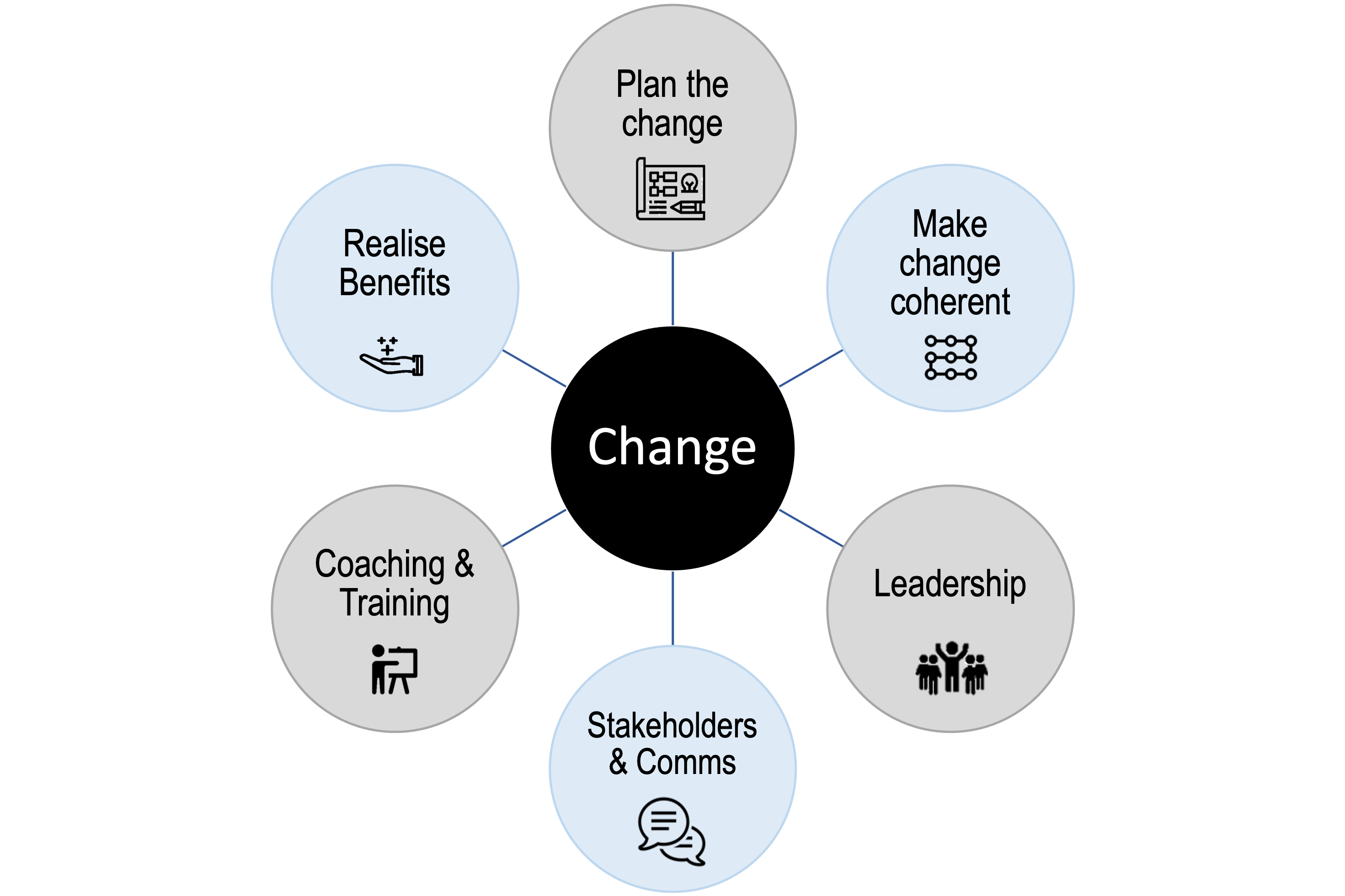 Change and Communications – Steps Co